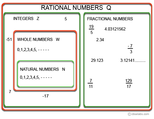 Rational Numbers - CBSE Tuts