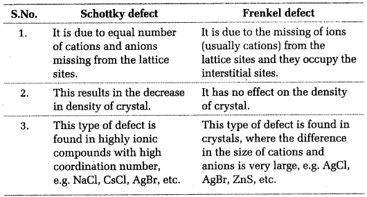 Solid State Chemistry Defects