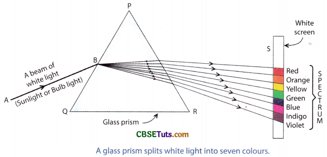 Dispersion of White Light by a Glass Prism and Making of White Light ... Dispersion of White Light by a Glass Prism and Making of White Light ...